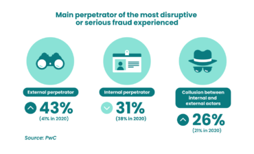 Types of Financial Crime: Definition, Examples & Trends | SEON