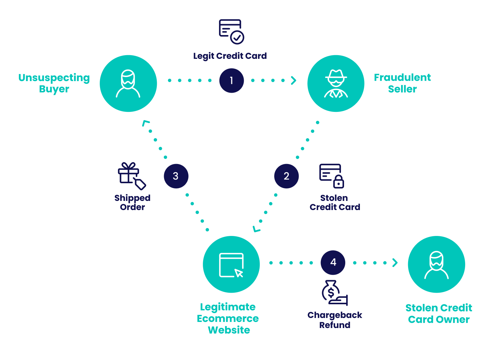 Marketplace Fraud with 6 Examples & How to Prevent It | SEON