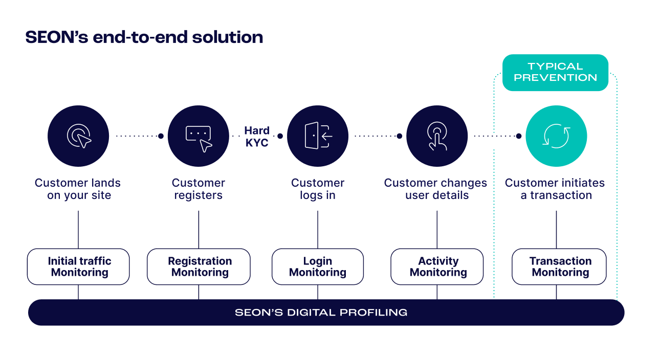 FRAML: Fraud Prevention and AML for Stronger Defensibility