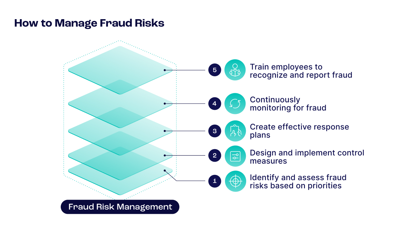 Fraud Risk Management: How It Assess & Implement | SEON