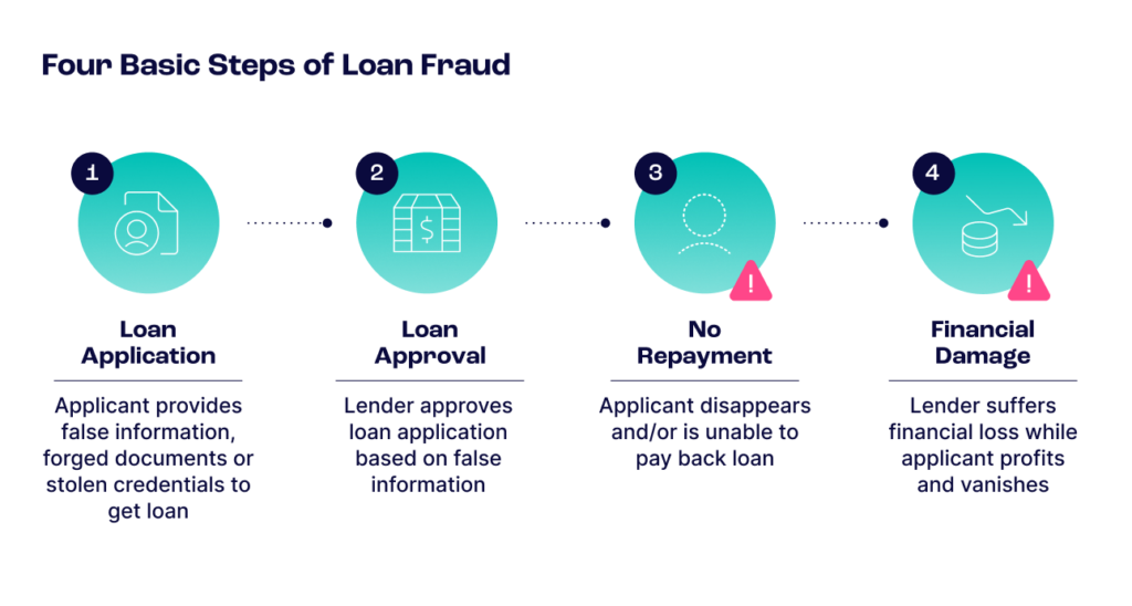 What Is Loan Fraud? Business Risks for Lending | SEON