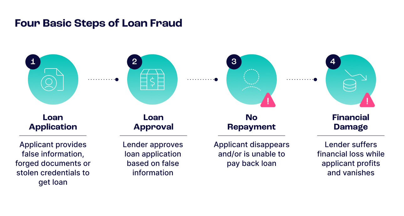 What Is Loan Fraud? Business Risks for Lending | SEON