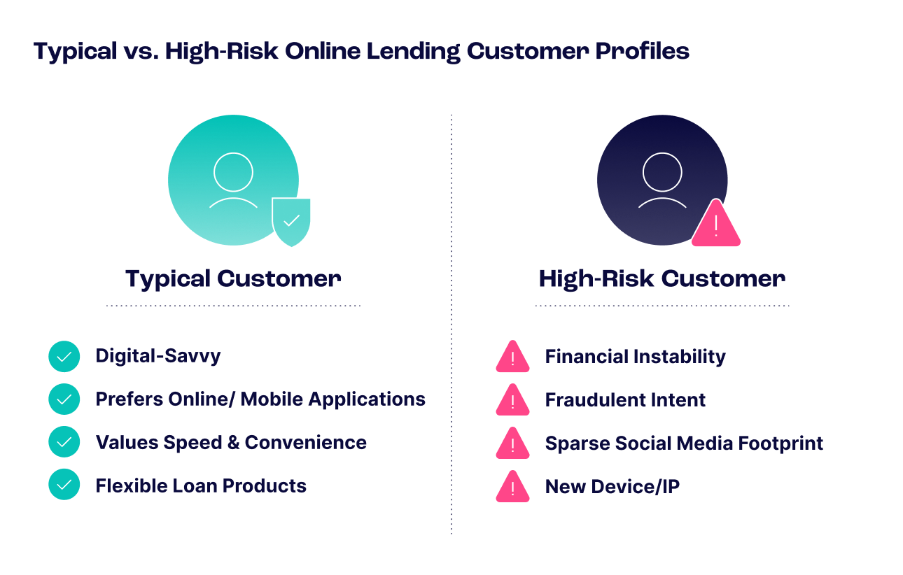 How to Identify High-Risk Customers in Online Lending | SEON